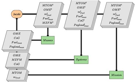 jacobi architecture in xdsm view download scientific diagram