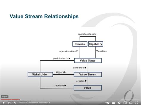 Togaf® Business Architecture Value Stream Guide Daniel Lambert M Sc