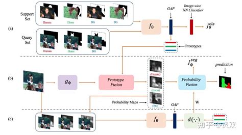 《few shot semantic segmentation with prototype learning》学习笔记 知乎