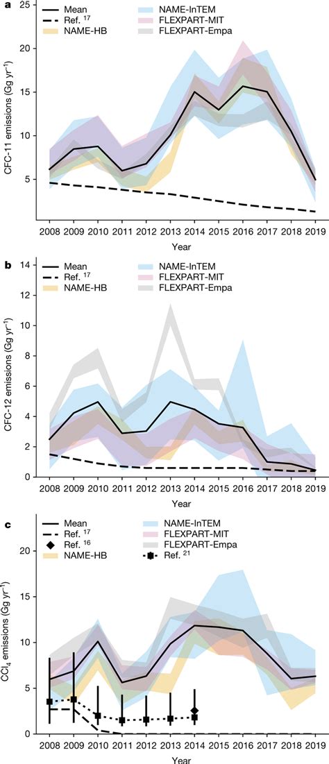 Estimated Annual Mean Emissions Of Cfc 11 Cfc 12 And Ccl4 For Eastern Download Scientific