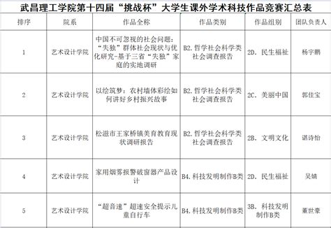 第十四届 挑战杯”大学生创业计划竞赛院内选拔赛结果公示 武昌理工学院创意设计学院