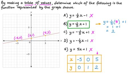 Graphing Using Table Of Values Calculator