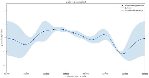 Github Kandelngw Predictor Groundwater Prediction Using Ml Routines Project For Code For