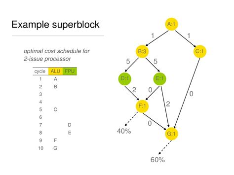 constraint programming in compiler optimization lessons learned