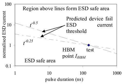 ESD Safe Area Defined By Peak ESD Current Damage Thresholds Download