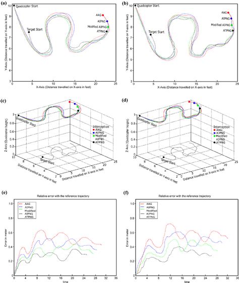 High Maneuvering Target With Random Acceleration And Random Direction