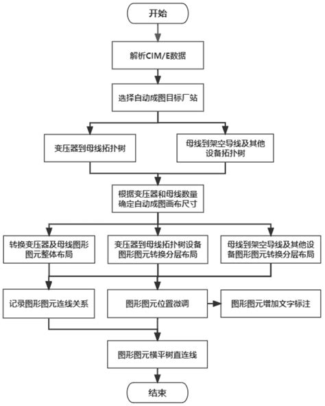 一种cim e电网厂站自动成图双向拓扑分层布局的方法与流程