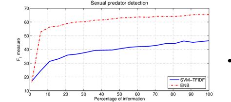 Early Classification Performance On Detection Of Sexual Predators Download Scientific Diagram
