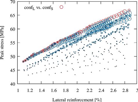 Influence Of The Ratio Of The Lateral Confinement Produced By The Large Download Scientific