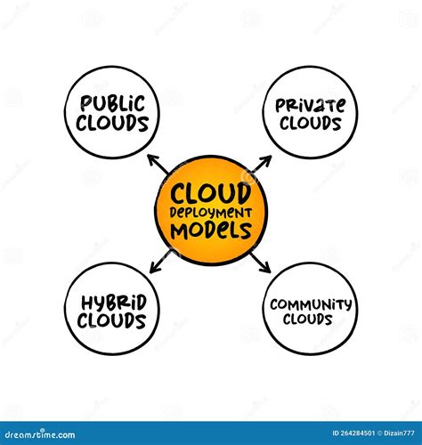 Cloud Deployment Models Mind Map Process Technology Concept For Presentations And Reports
