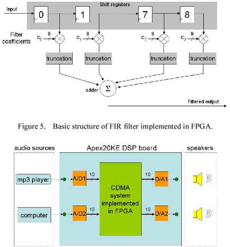 figure 1 from design of a cdma system in fpga technology semantic scholar