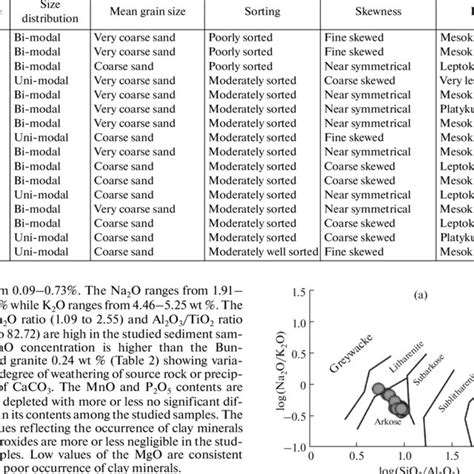 Principal Component Analysis Pca Diagram Of The Geochemical Data