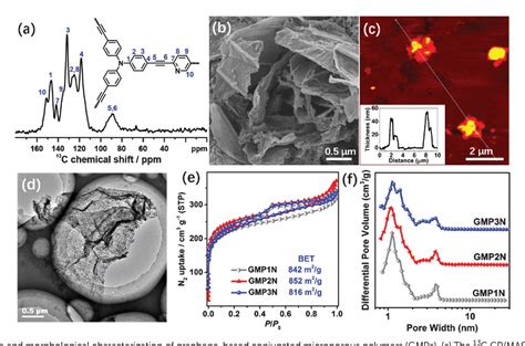 Figure 1 From Nitrogen Doped Porous Carbongraphene Nanosheets Derived