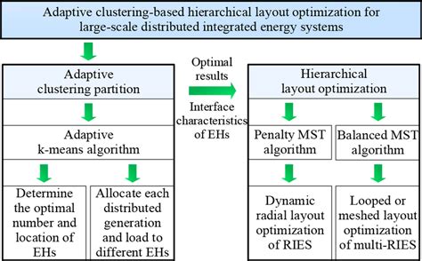 Steps Of The Proposed Adaptive Clustering‐based Hierarchical Layout