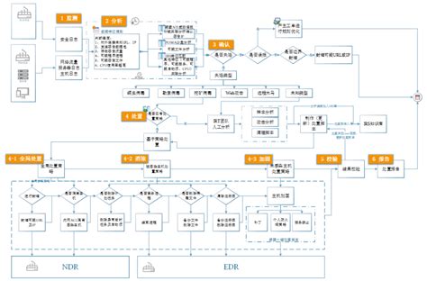 从安全事件响应流程谈 Soar 的高效运维 极牛网