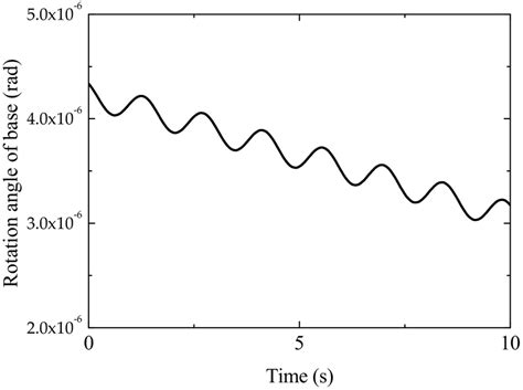 Rotation Angle Of The Base In The Trajectory Tracking Stage Download