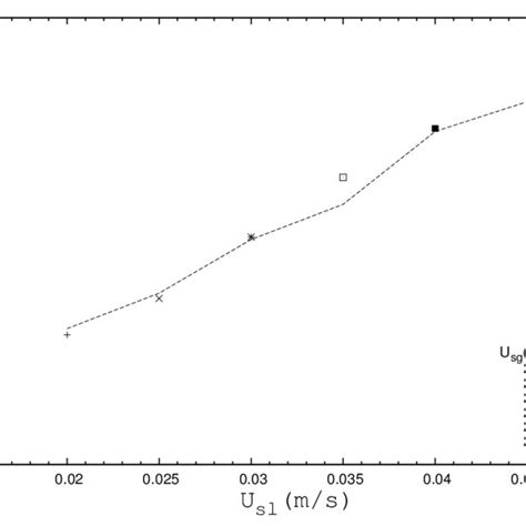 Mandhane Et Al 1973 Flow Pattern Map With Barnea And Taitel 1994 Download Scientific