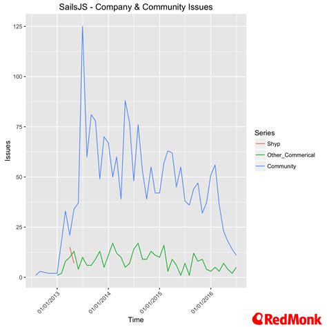 Language Framework Popularity A Look At Javascript Charting Stacks