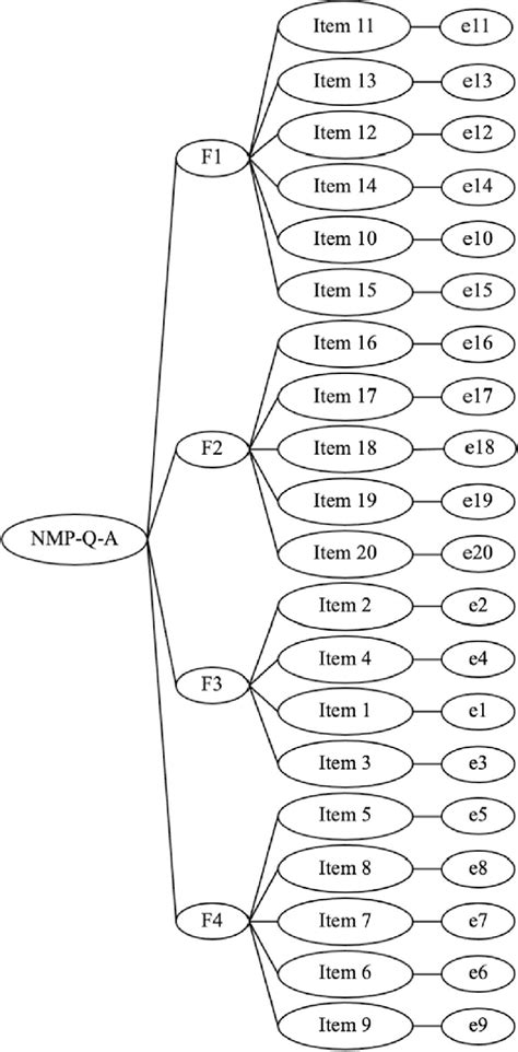 Theoretical Model Of The Nomophobia Questionnaire For Adolescents Nmp