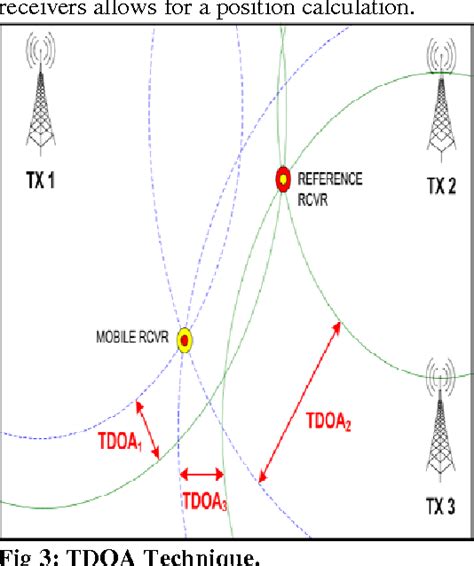 Figure 1 From Tdoa Computation Using Multicarrier Modulation For Sensor Networks Semantic Scholar