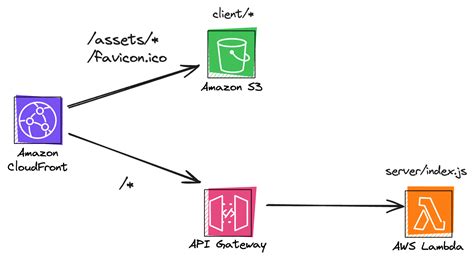 Deploy Remix Vite On Aws With Pulumi