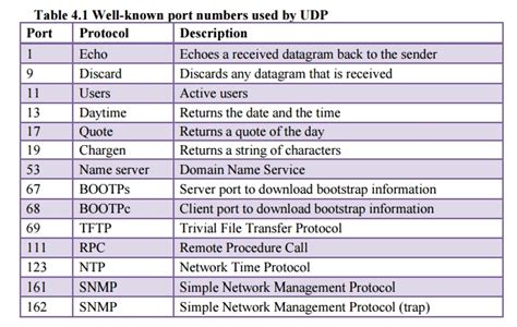 user datagram protocol udp