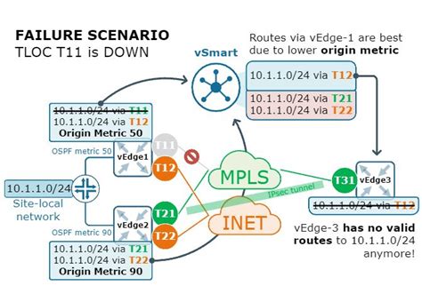 Abdul Rafay On Linkedin Cisco Sdwan Networking Networkengineer It