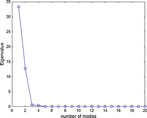 Correlation Eigenvalues Of Random Field Zdocumentclass 12pt Minimal