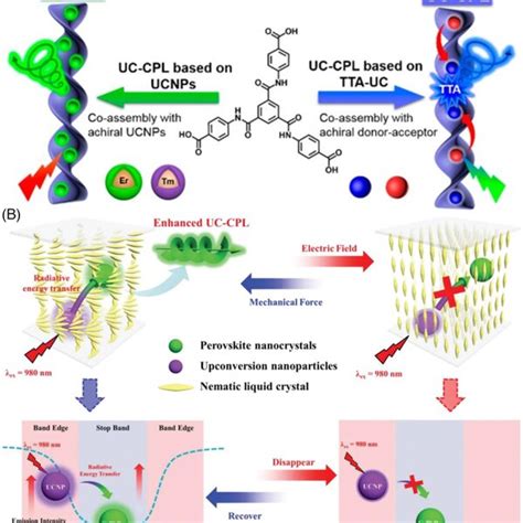 A Schematic Representation Of Upconverted Circularly Polarized Download Scientific Diagram