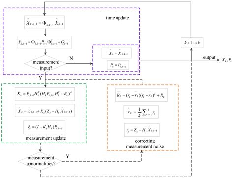 An Improved Innovation Adaptive Kalman Filter For Integrated Insgps Navigation