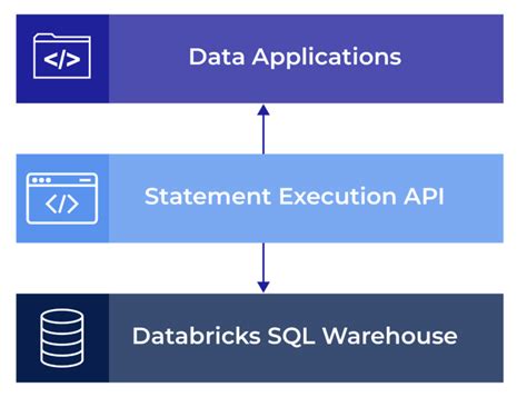 Enabling Data Access With Databricks Sql Rest Api Le Blog De Cellenza