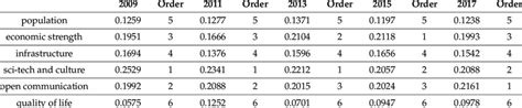 the first level indicators entropy weights from 2009 to 2017
