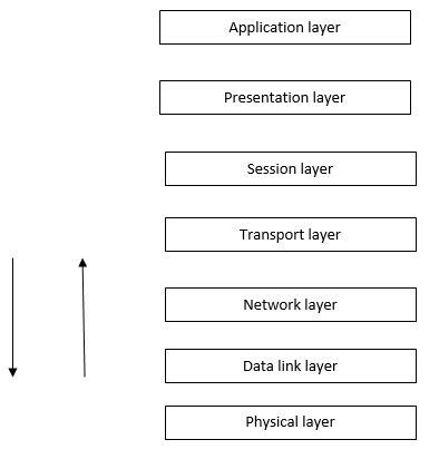 What Is OSI Model Comprehensive Guide To OSI Model