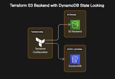 How To Configure Terraform S3 And Dynamodb Backend With Terraform By Shahid Islam Aws Tip