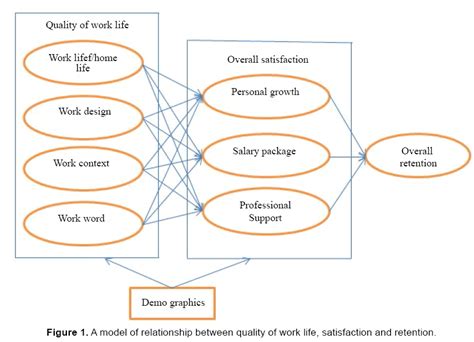 Quality Of Work Life The Determinants Of Job Satisfaction And Job Retention Among Rns And Ohps
