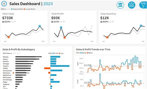 Datavisualization Tableau Businessanalytics Salesperformance Customerinsights