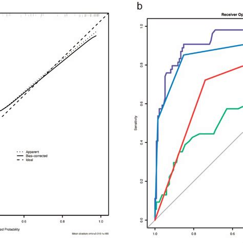 A Calibration Curve For Nomogram B Roc Curve The Area Under Auc