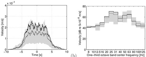 A Running Rms Time History And B One Third Octave Band Spectra Of Download Scientific