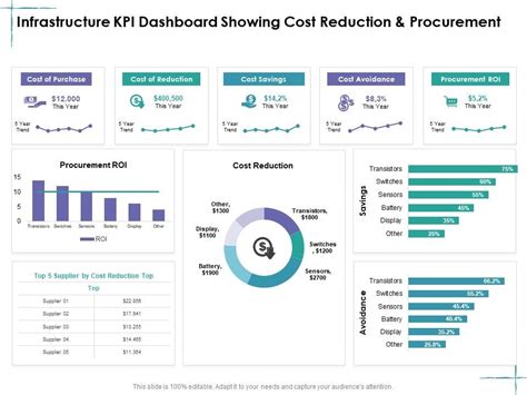 Facility Management Infrastructure Kpi Dashboard Showing Cost Reduction And Procurement Ppt