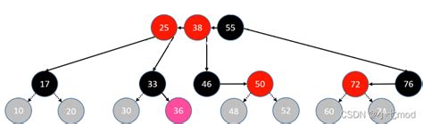 【数据结构】史上最好理解的红黑树讲解,让你彻底搞懂红黑树 Csdn博客 【数据结构】史上最好理解的红黑树讲解,让你彻底搞懂红黑树 Csdn博客
