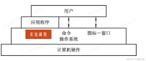 操作系统基础csdn 操作系统概念 Csdn博客