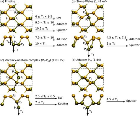 Atomic Structures Of A The Pristine Phosphorene B Stone Wales