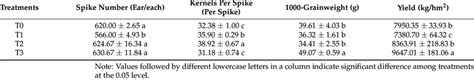 Effects Of Different Compost Substitution Ratios On Wheat Yield And