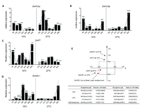 Gene Expression In AXBs In Response To Low Or High Temperatures A D Download Scientific