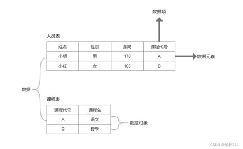《数据结构》c语言版 清华严蔚敏版）详解 数据结构c语言版严蔚敏 csdn博客