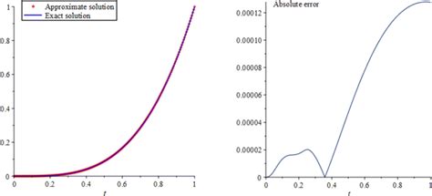 Plots Of The Comparison Of The Exact And Approximate Solutions Left