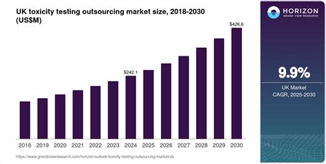 Uk Toxicity Testing Outsourcing Market Size And Outlook 2030