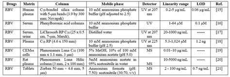 Spectroscopic Chromatographic And Electrochemical Determination Of Ribavirin In Different