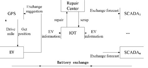 Electric Vehicle Battery Management System Based On IOT System Download Scientific Diagram