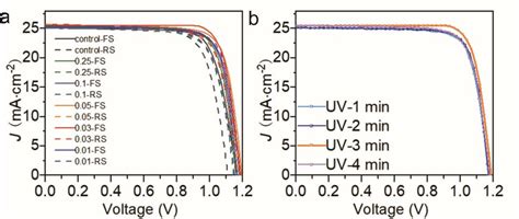 Figure S7 J V Curves For Pscs A Without And With Pvt In Different Download Scientific